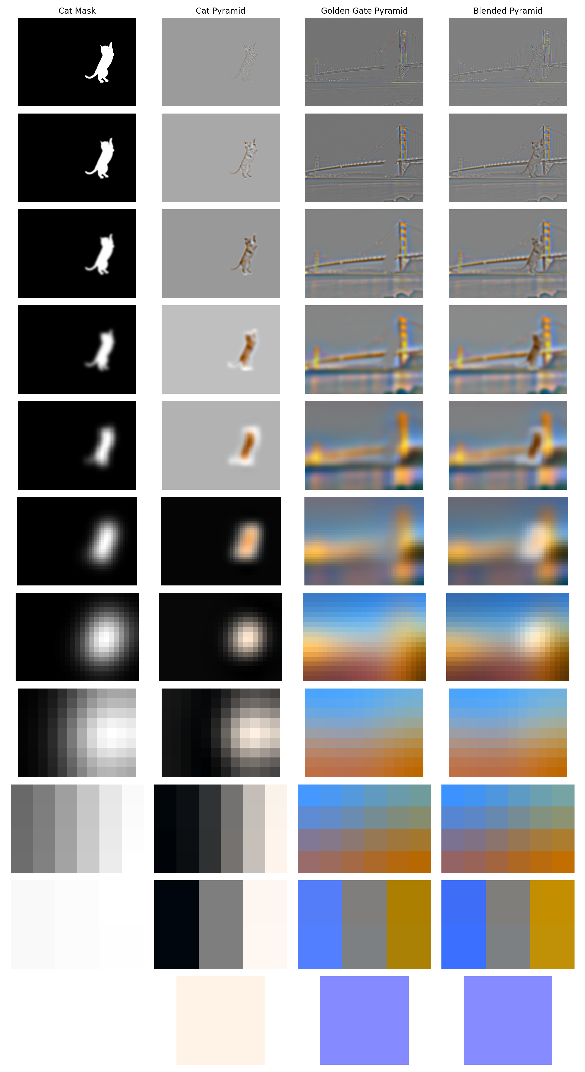 CS180 Project 2: Fun with Filters and Frequencies!